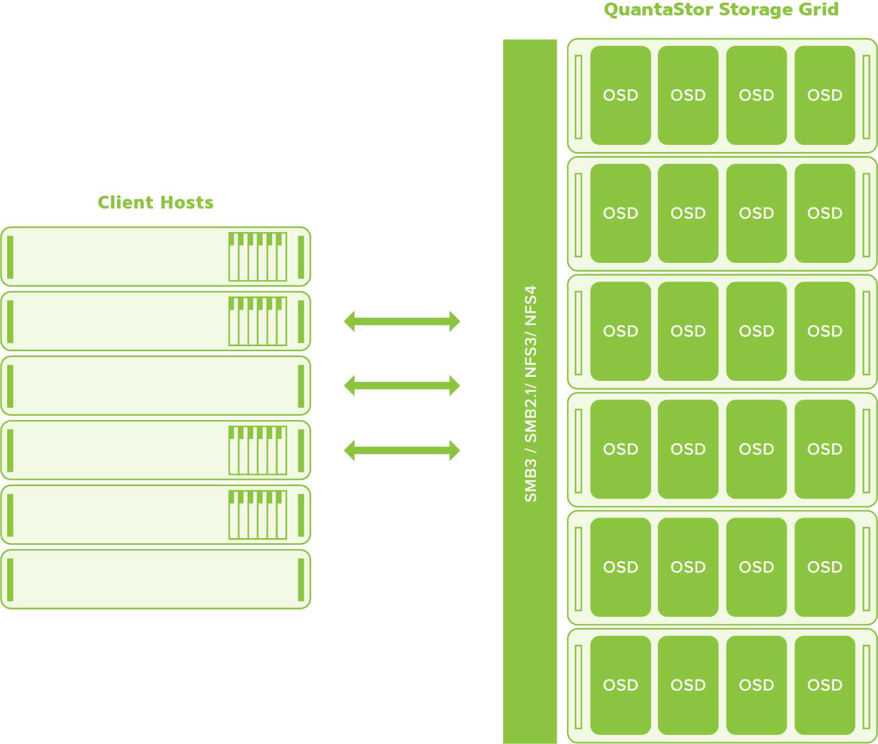 Block Storage San — Osnexus