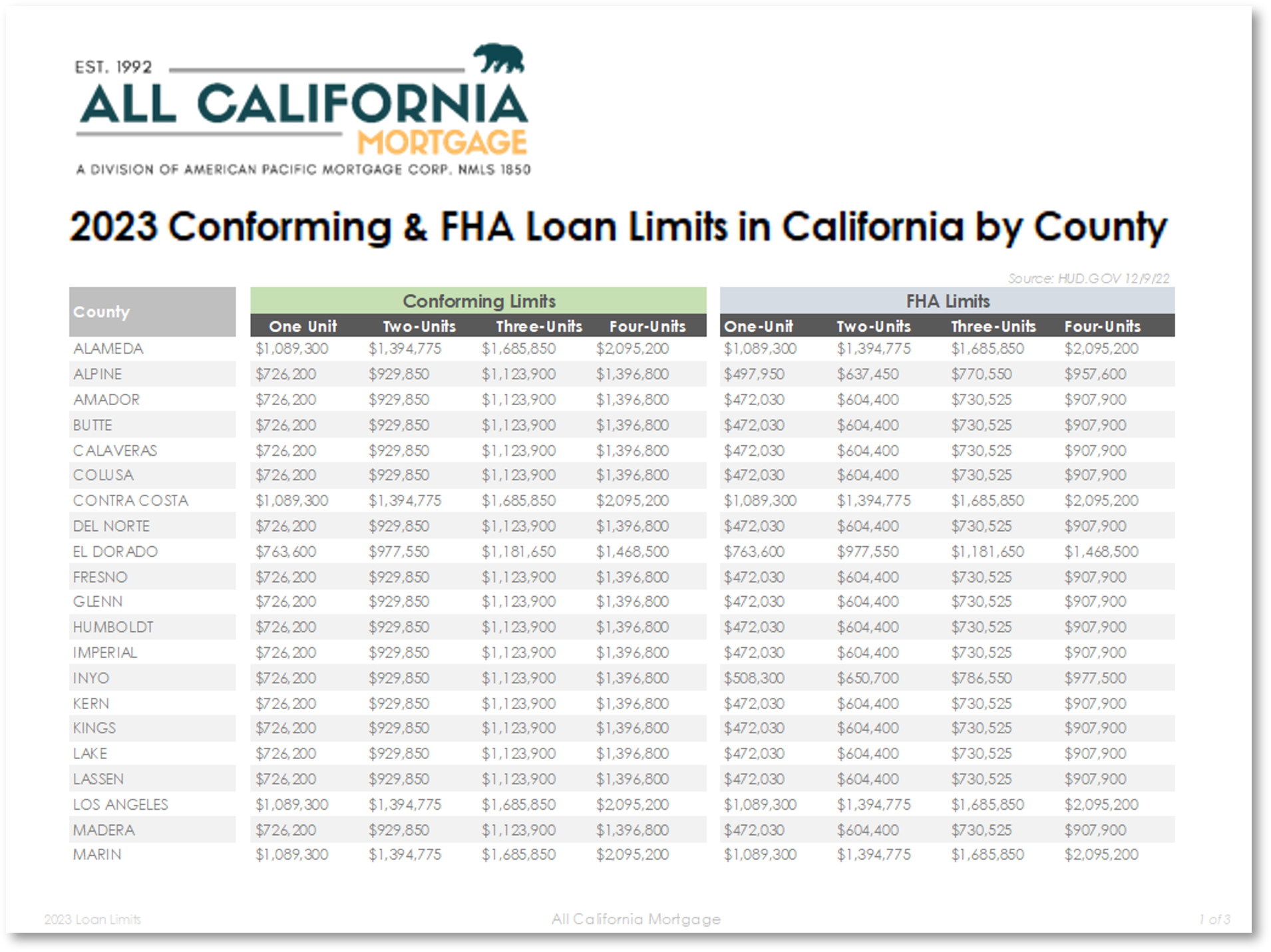 2023 Loan Limits ALL CALIFORNIA MORTGAGE