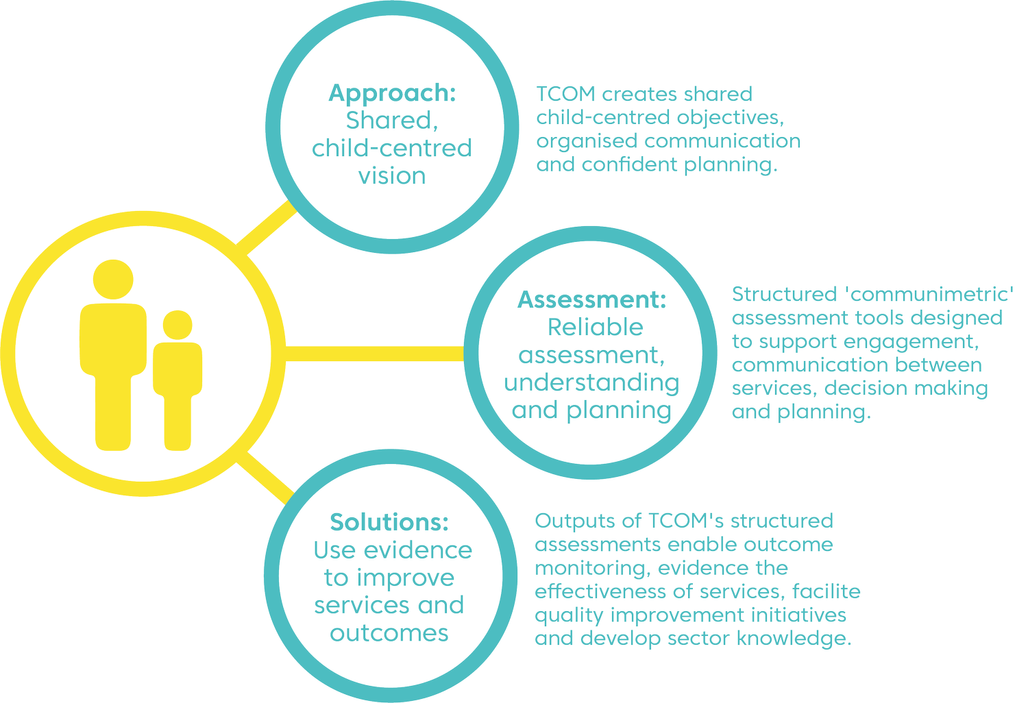 TCOM England - It's time to get assessment right in children's social ...