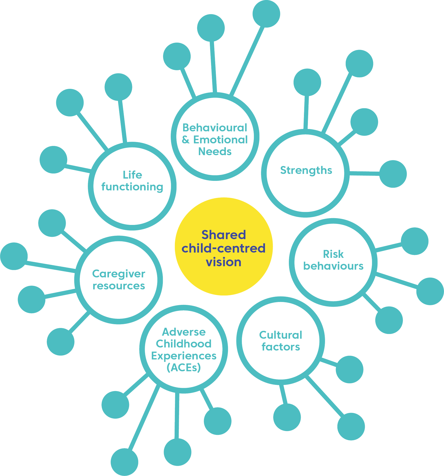 The Child & Adolescent Needs & Strengths (CANS) Assessment — OOC - The ...