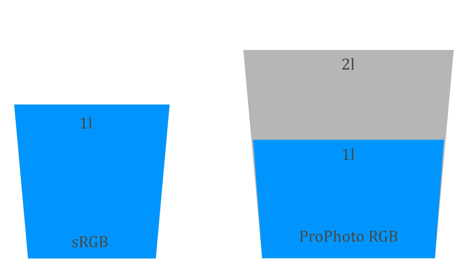 sRGB vs. Adobe RGB vs. ProPhoto RGB | When (not) to use Wide Gamut ...