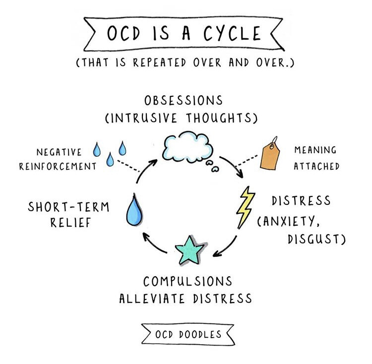 OCD Treatment CBT And Exposure And Response Prevention Counselling OCD Treatment CBT And Exposure And Response Prevention Counselling