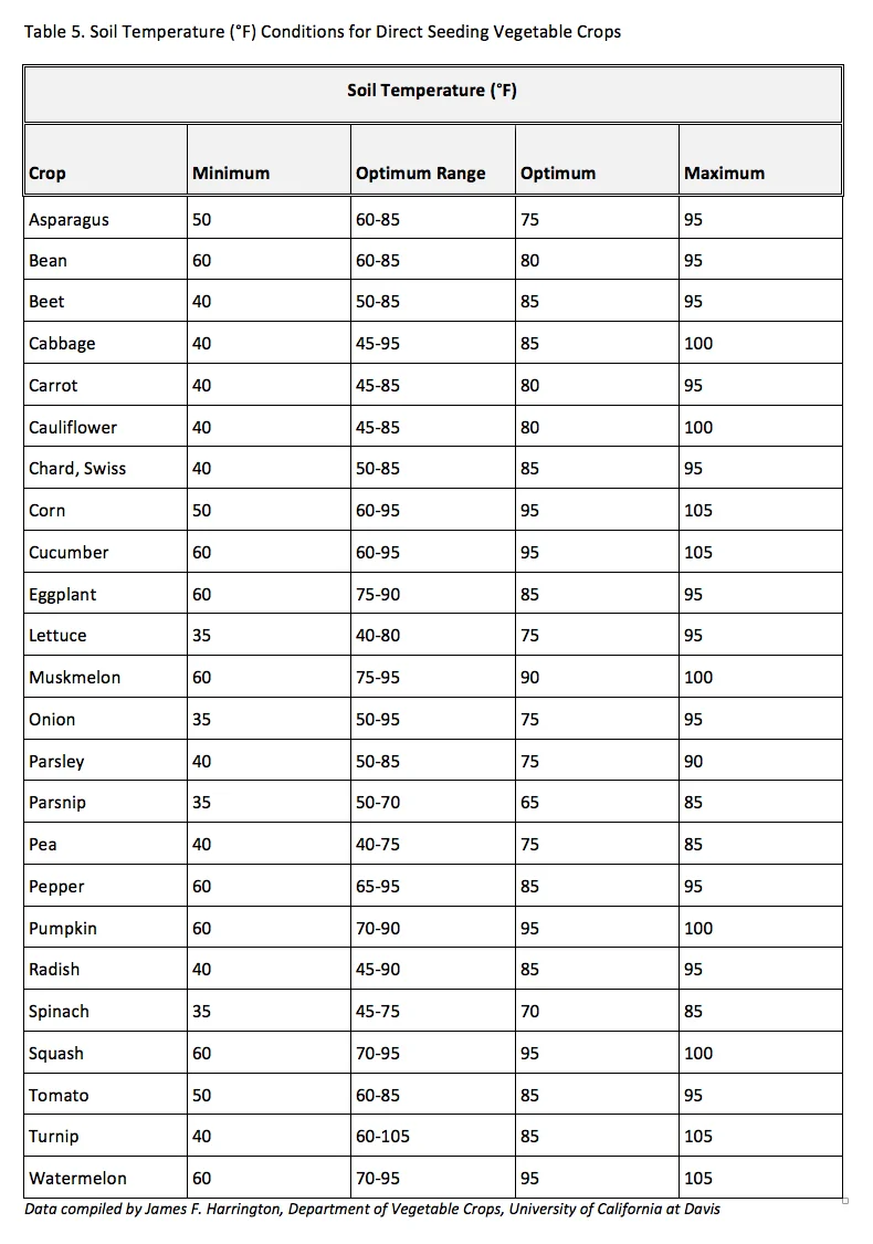 Data design: Vegetable planting guide — Phillip Watts Brown
