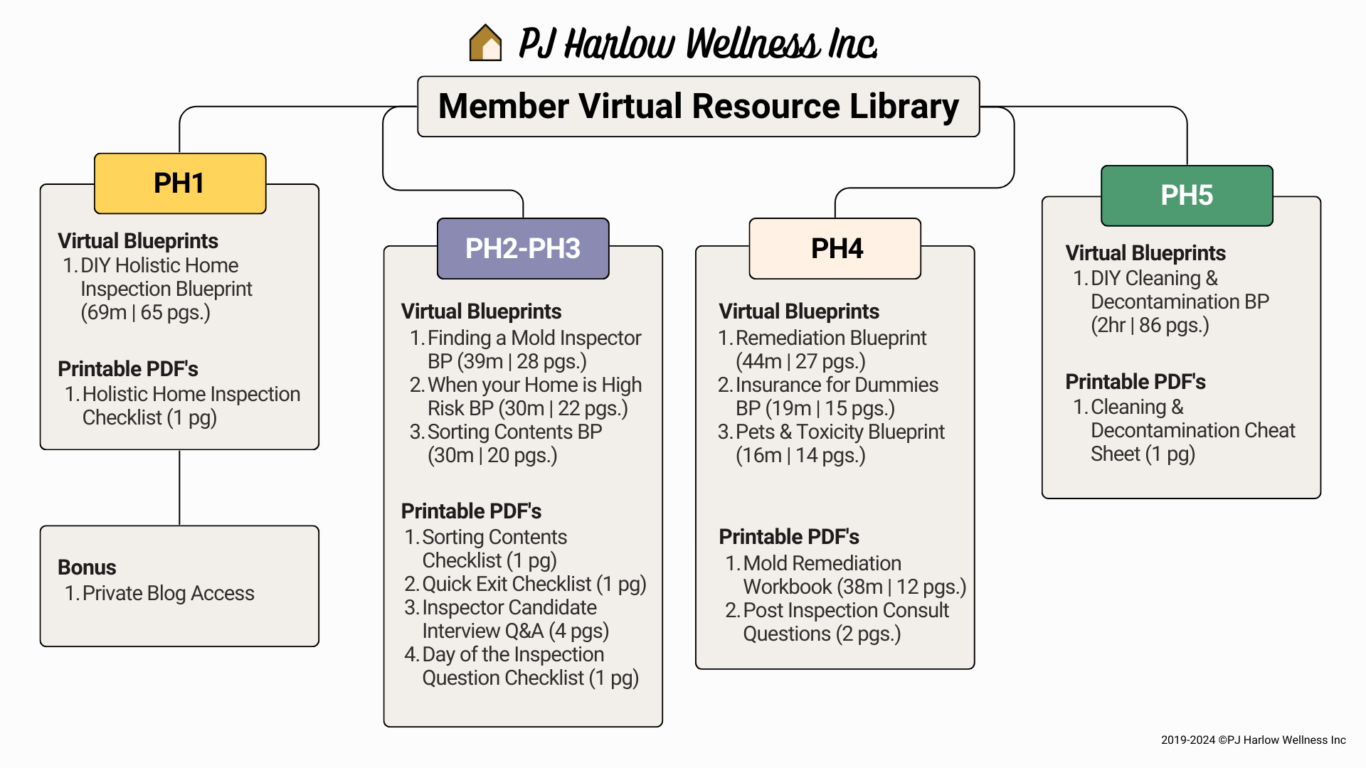 PJ Harlow Wellness Inc. — Services