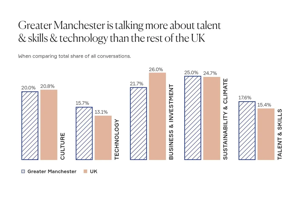 Greater Manchester and the Power of Networks