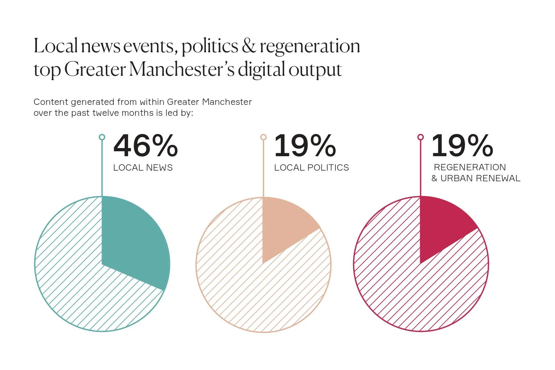 Greater Manchester and the Power of Networks