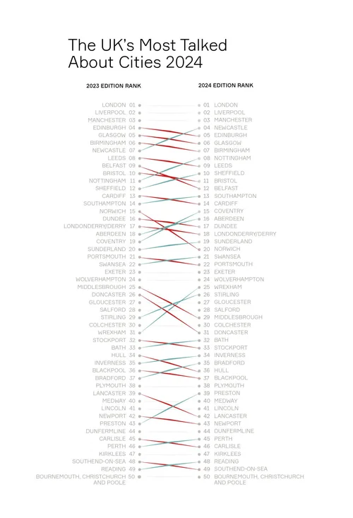 The UK’s Most Talked About Cities 2024
