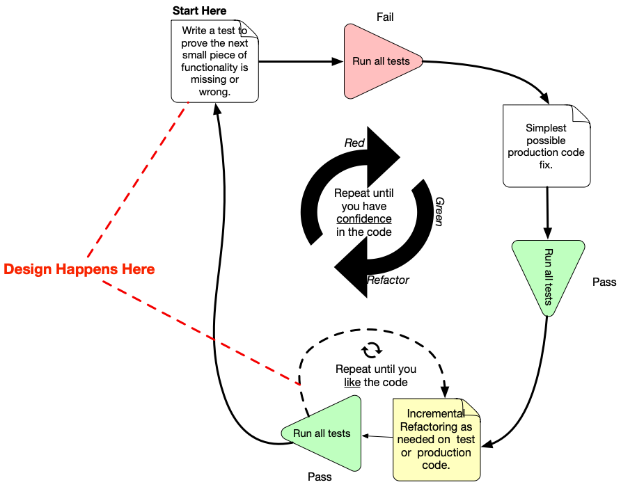 An Updated Diagram Of The Tdd Process From The Upcoming 3rd Edition Of Art Of Unit Testing — Roy