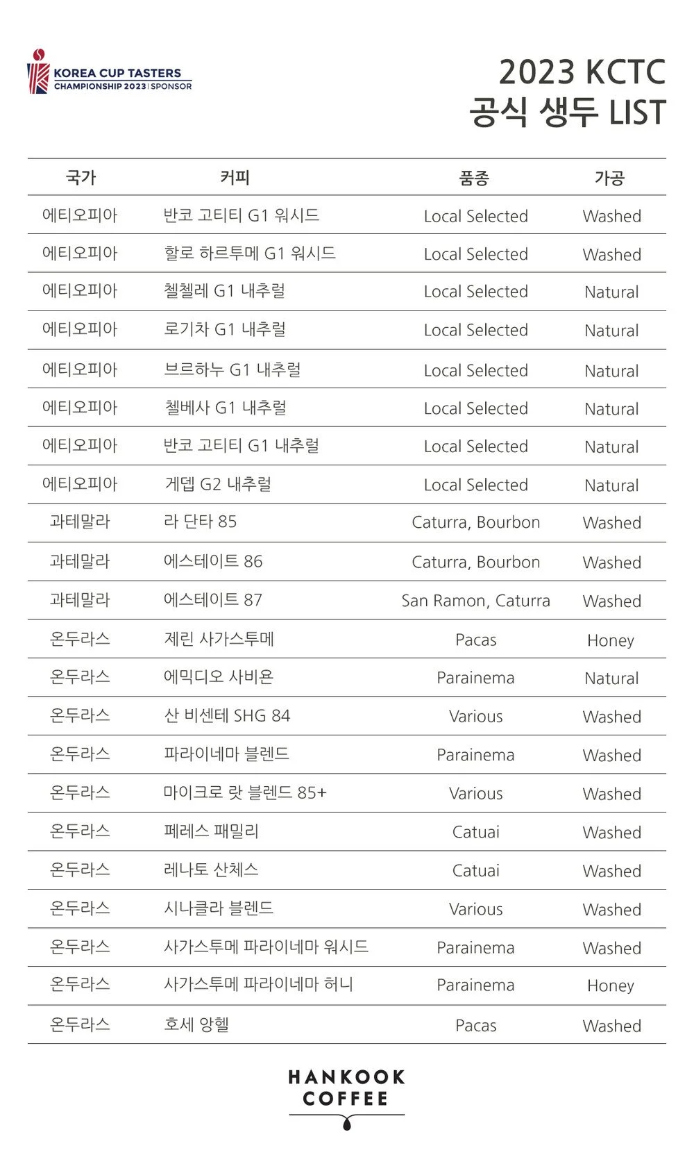 KCTC: 컵 테이스터스 — SCA South Korea Chapter