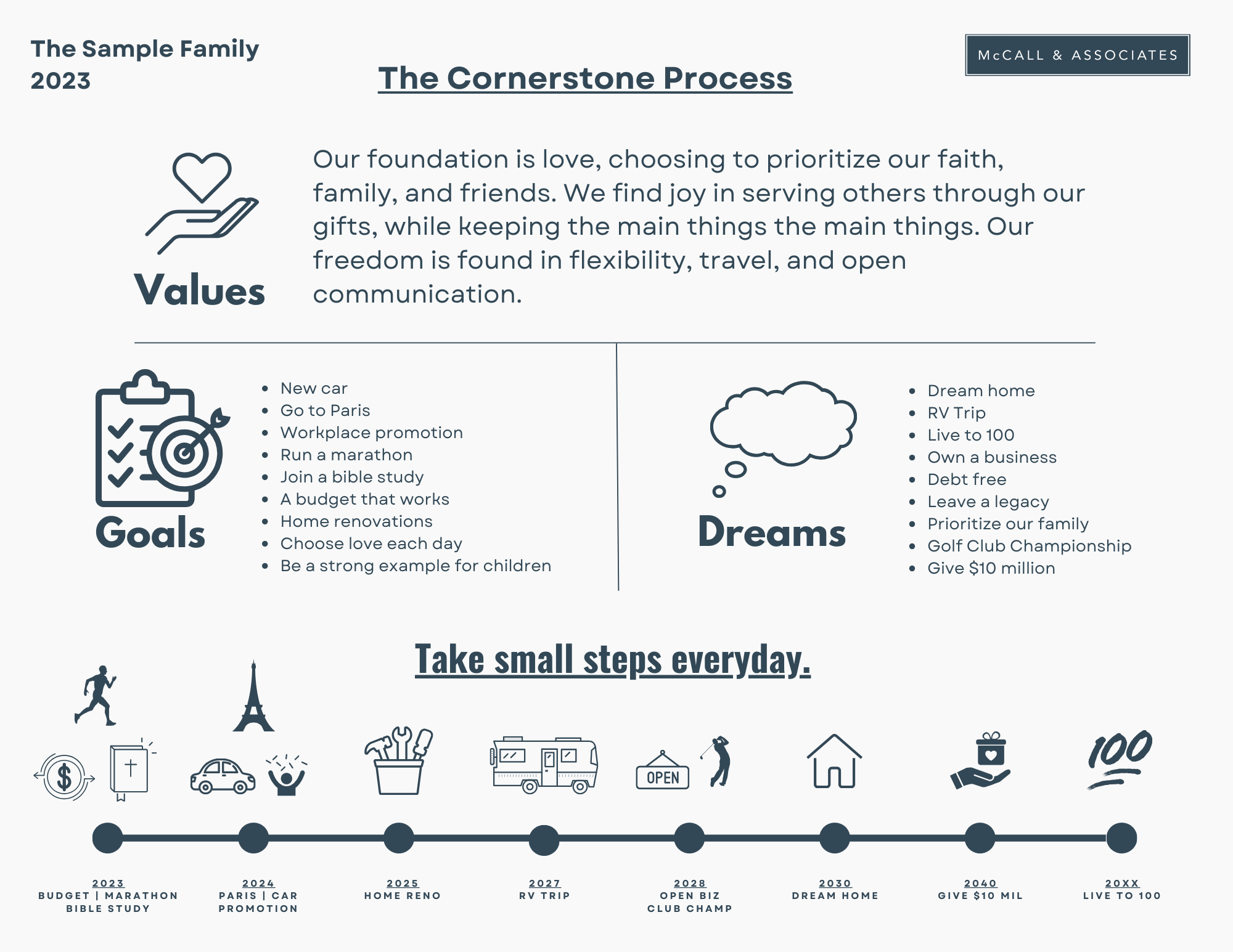 The Cornerstone Process — McCall & Associates