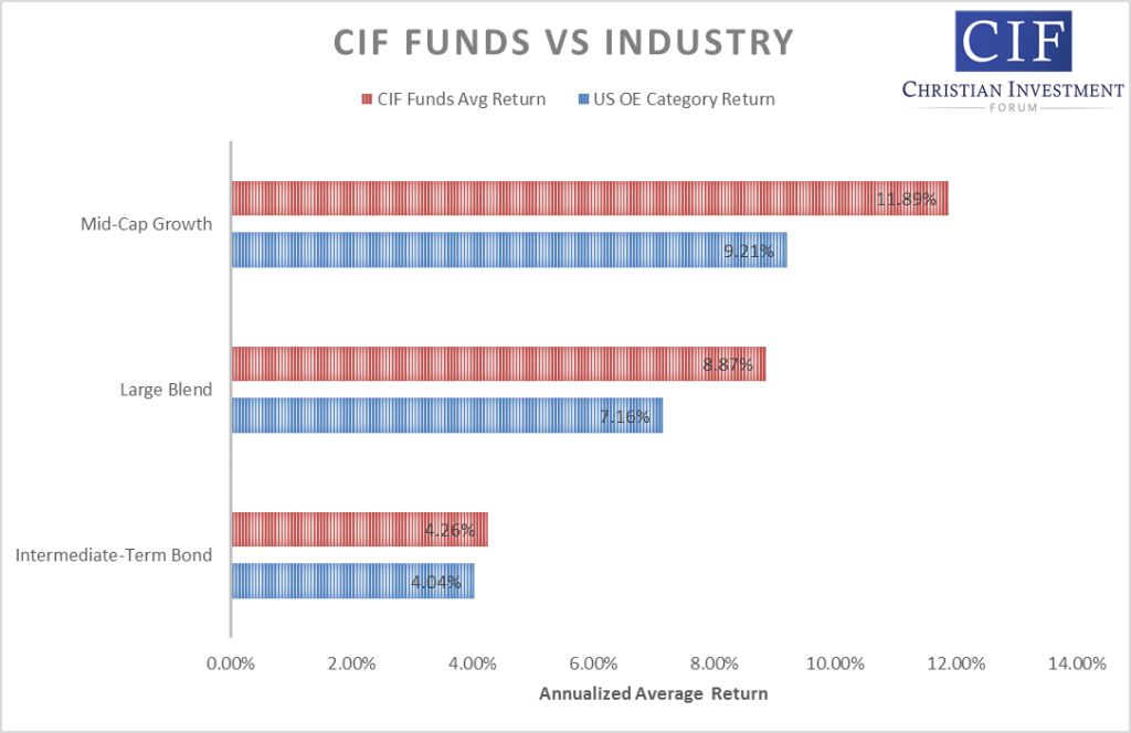 Executive Summary of CIF Study on BRI Funds Performance - Faith Driven ...