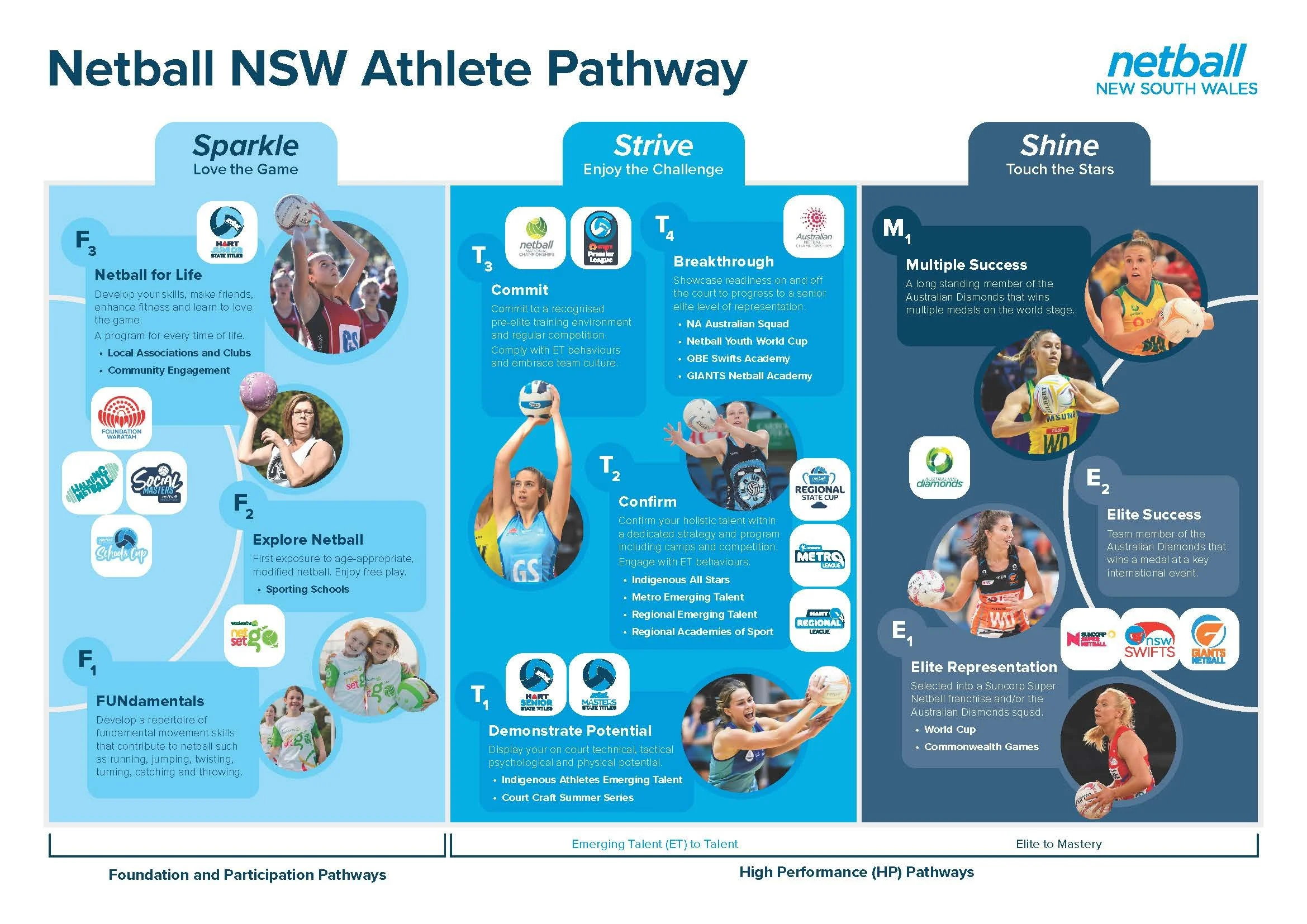 Netball — Far West Academy of Sport | Athlete Scholarships | Training ...