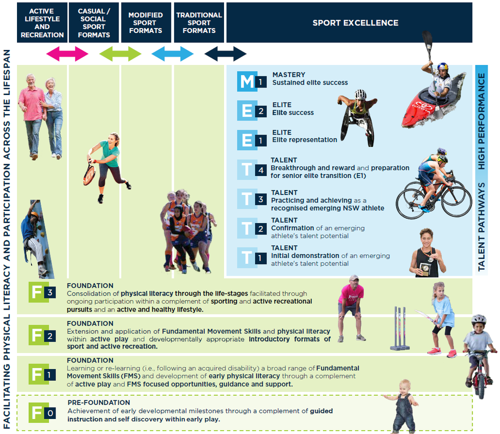 Our Athlete Programs — Far West Academy of Sport | Athlete Scholarships ...