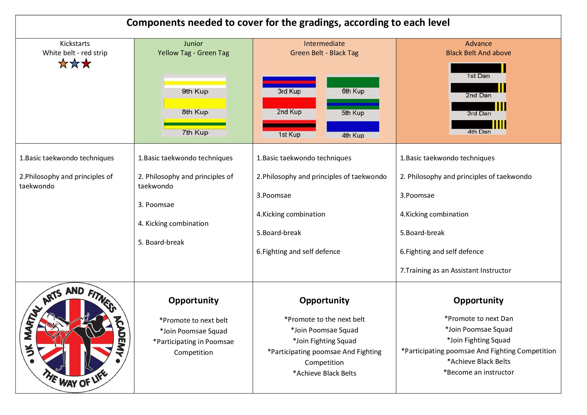 Taekwondo — UKMAAFA