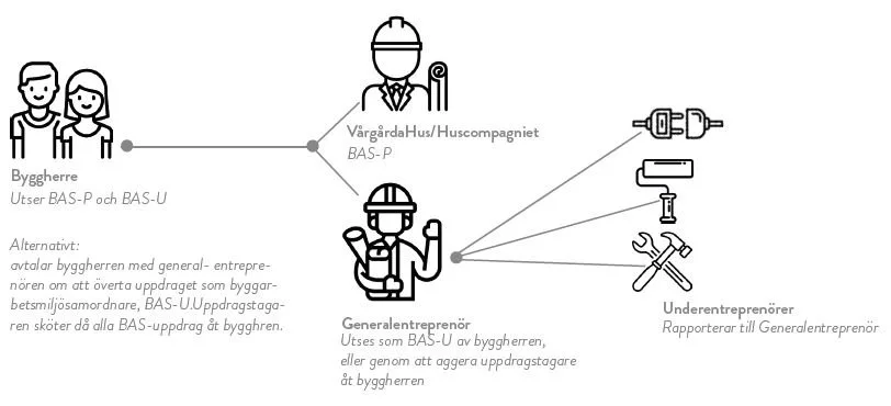 Arbetsmiljö på byggarbetsplats - vad gäller? — VårgårdaHus