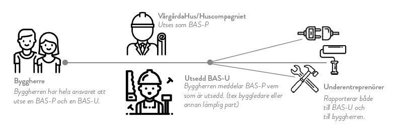 Arbetsmiljö på byggarbetsplats - vad gäller? — VårgårdaHus