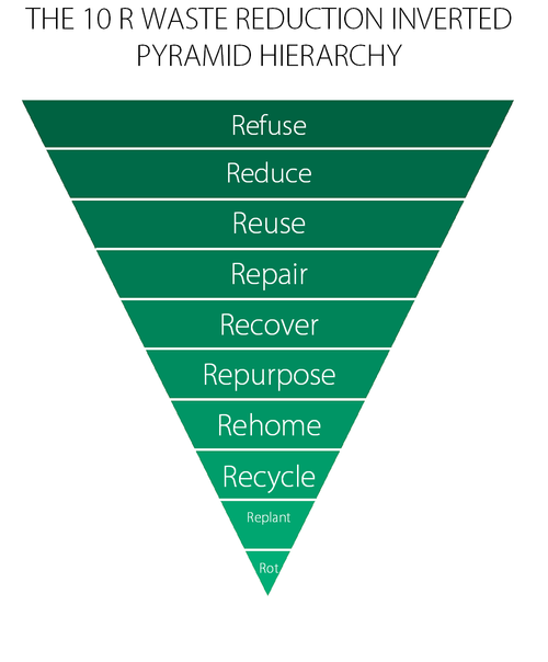 Refuse and Reduce — Green Bexley