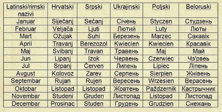KORISTILI SU IH I SRBI! Evo kako su nastali HRVATSKI NAZIVI ZA MESECE i ...