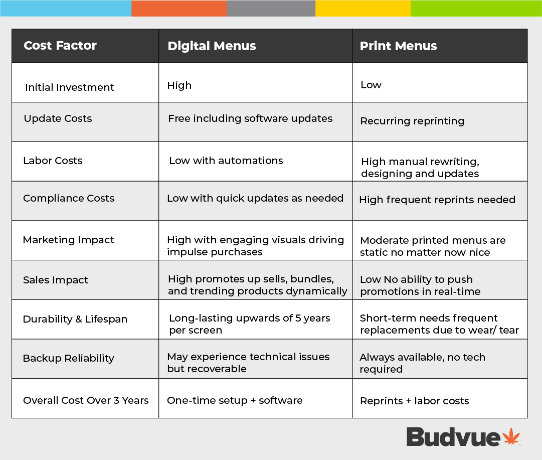 The Benefits of Digital Menus Over Print Menus | Cannabis Dispensaries ...