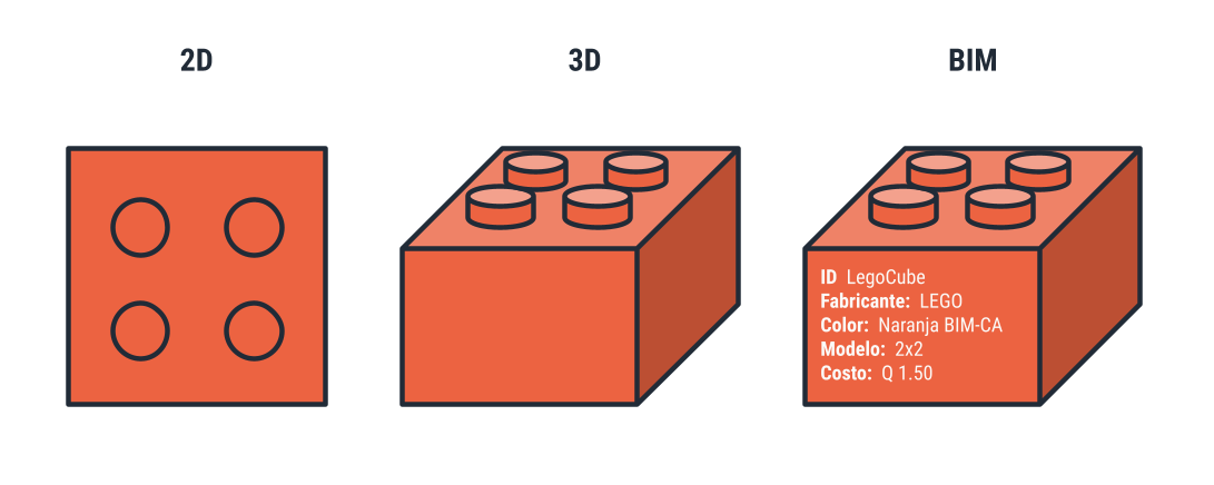 Transición de CAD a BIM -Los Bloques de Construcción y Procesos BIM ...