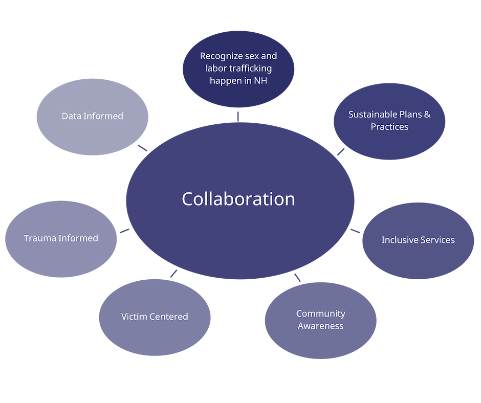 New Hampshire Human Trafficking Collaborative Task Force