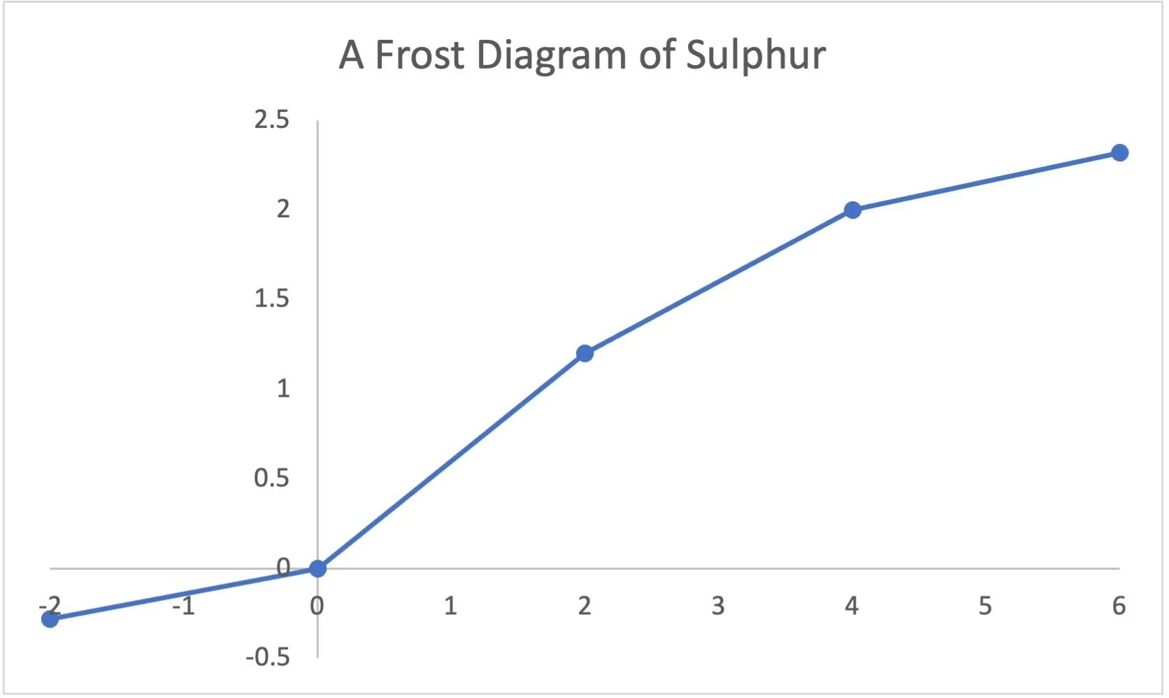 Diagnostic Errors in Frost Diagrams — Michael O'Neill