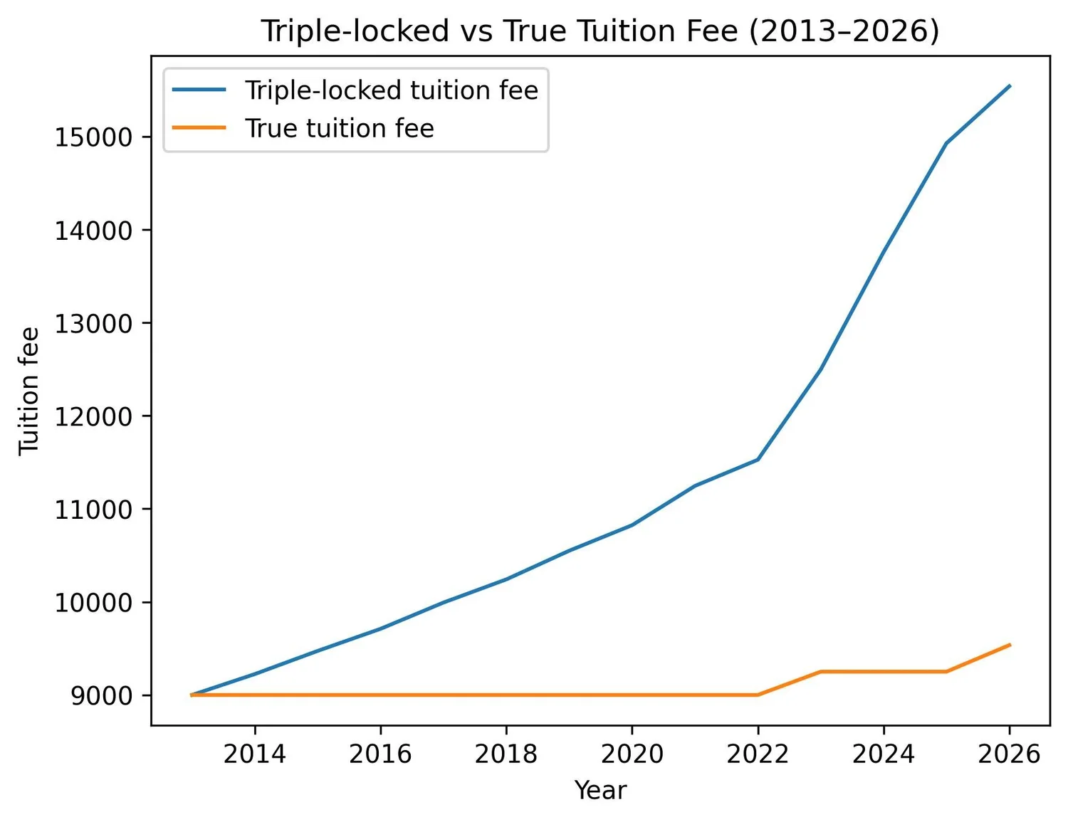 The Triple-Locked Tuition Fee — Michael O'Neill