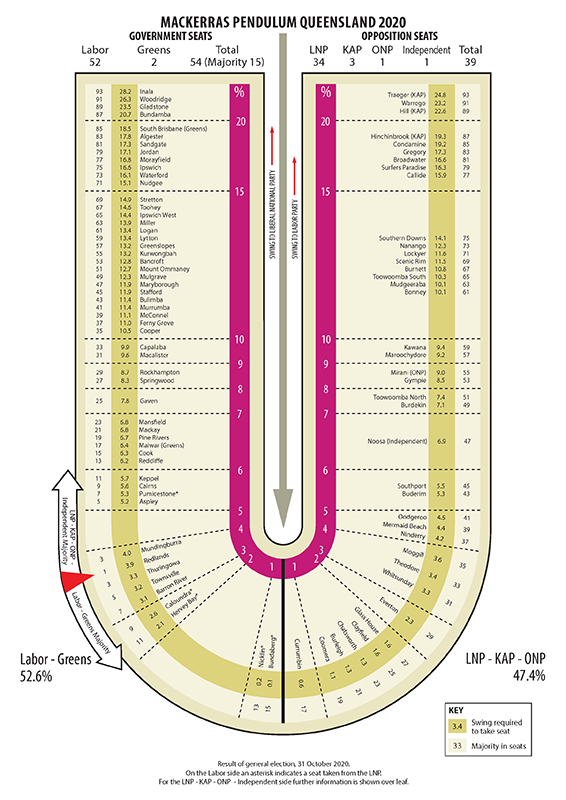 Mackerras Pendulums — Unrepresentative swill