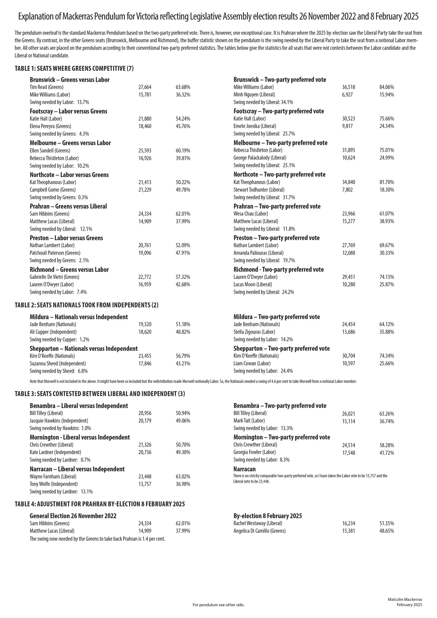 Mackerras Pendulums — Unrepresentative swill