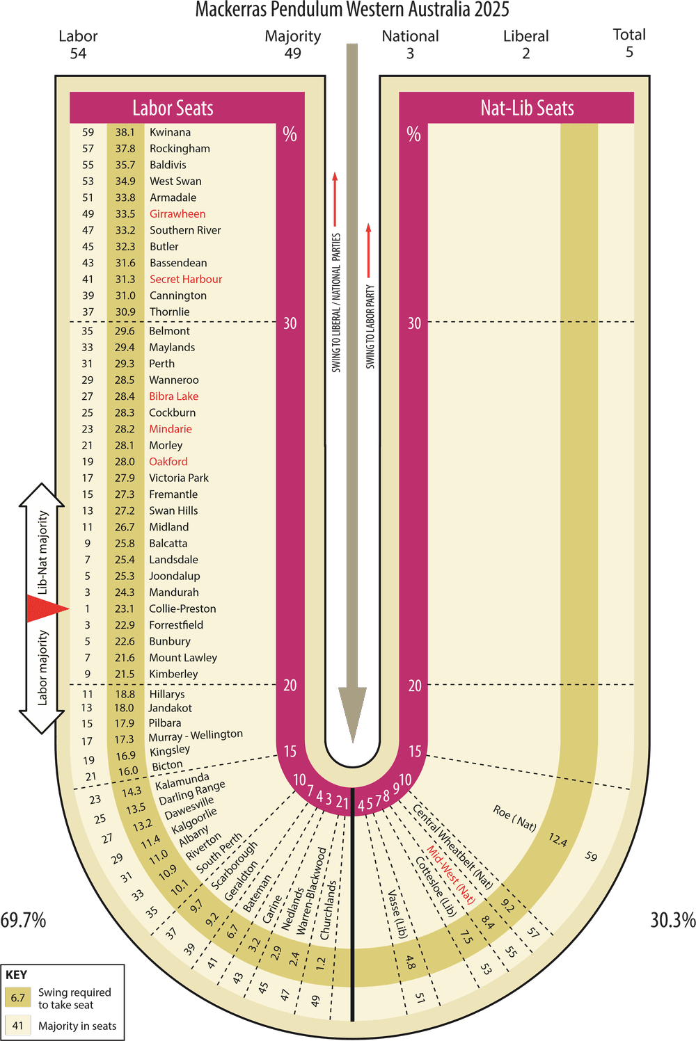 Mackerras Pendulums — Unrepresentative swill