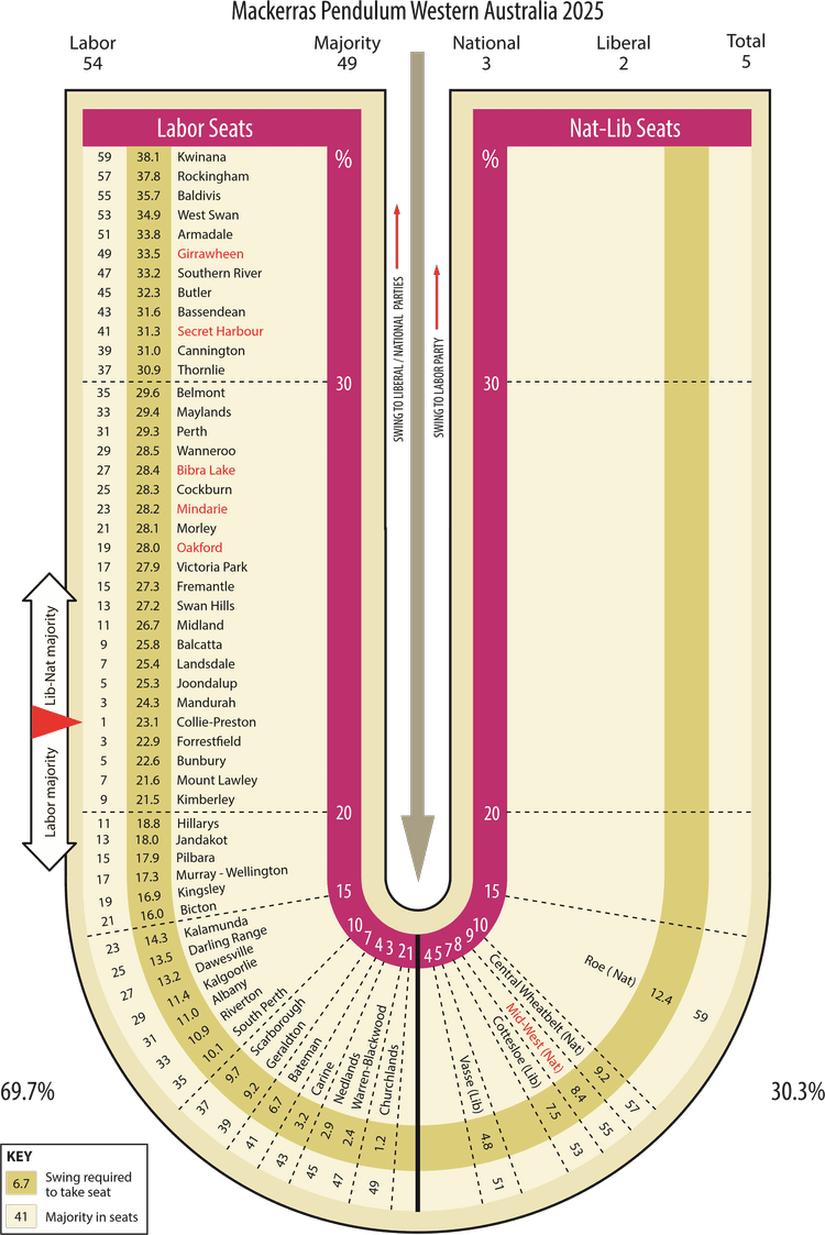 Mackerras Pendulums — Unrepresentative swill