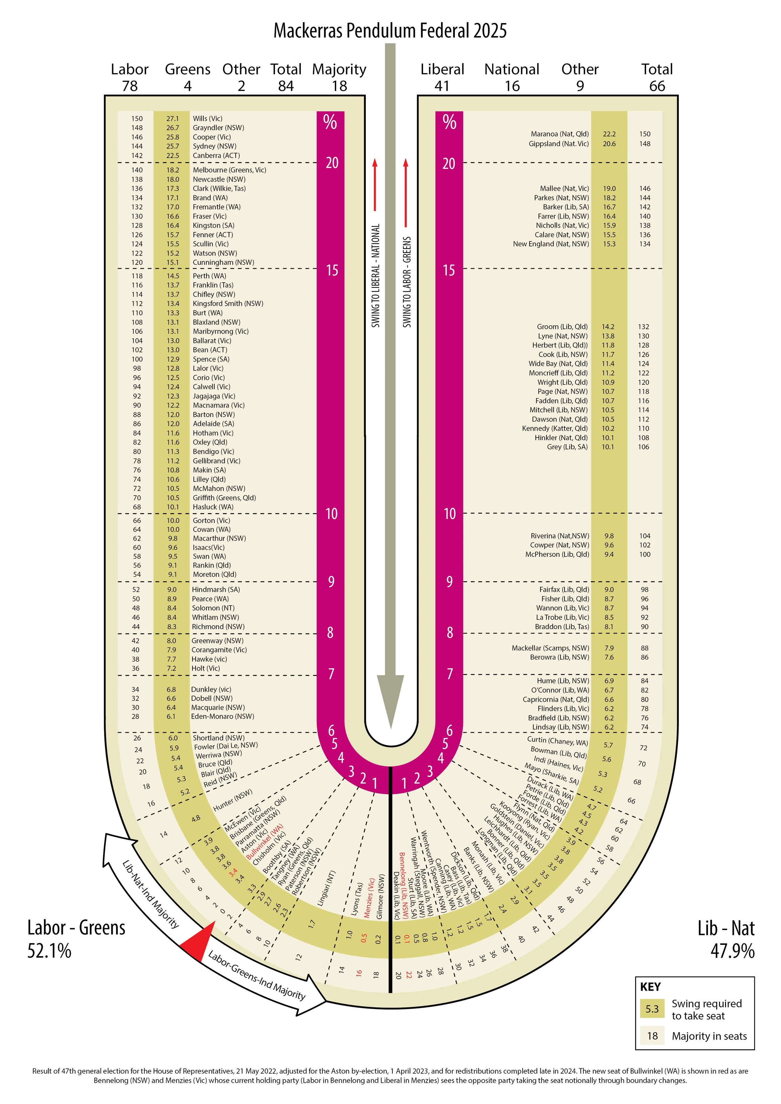 Mackerras Pendulums — Unrepresentative swill