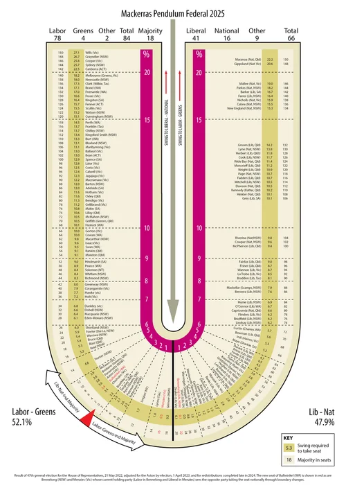 Mackerras Pendulums — Unrepresentative swill