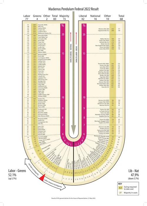 Mackerras Pendulums — Unrepresentative swill