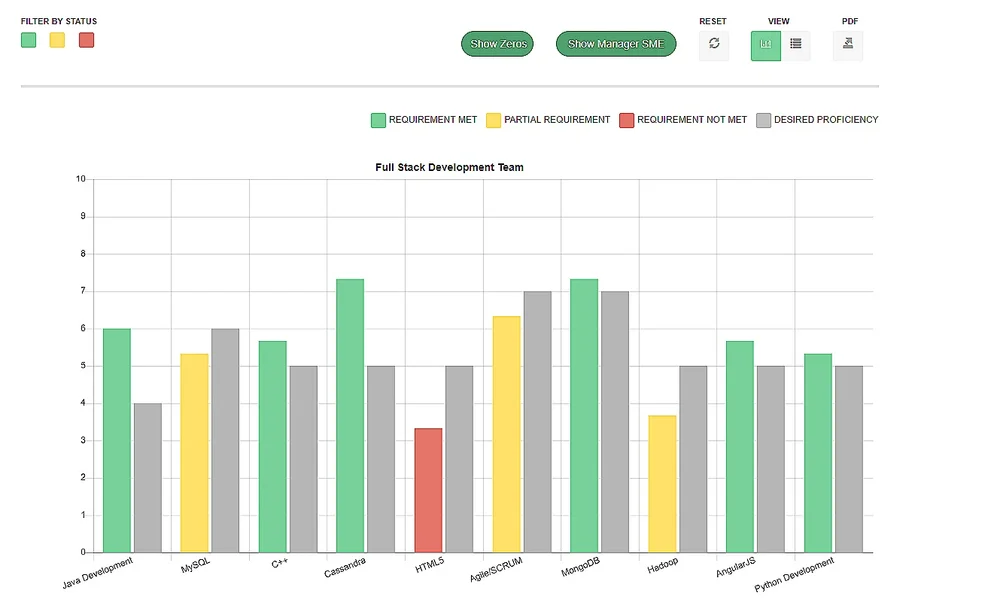 The Power of Data Visualization — Visual Workforce | Skills ...