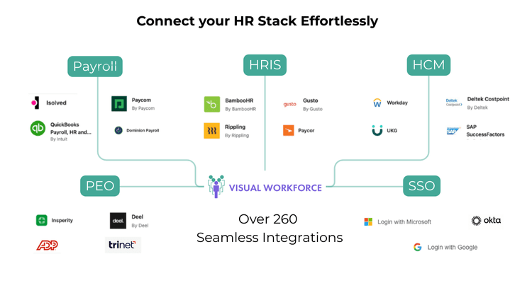 Visual Workforce HRIS Integrations - powering your workforce — Visual ...