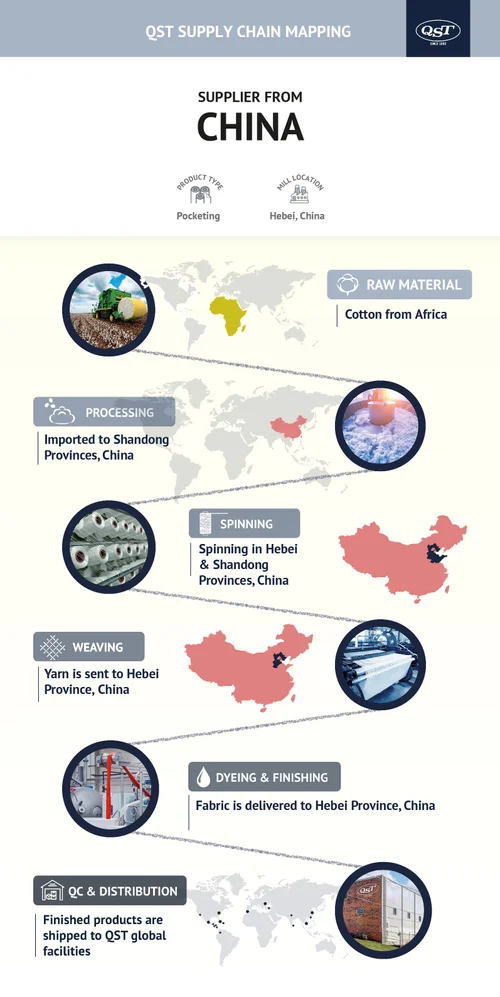 Supply Chain Due Diligence and Compliance with UFLPA — QST - QUALITY ...