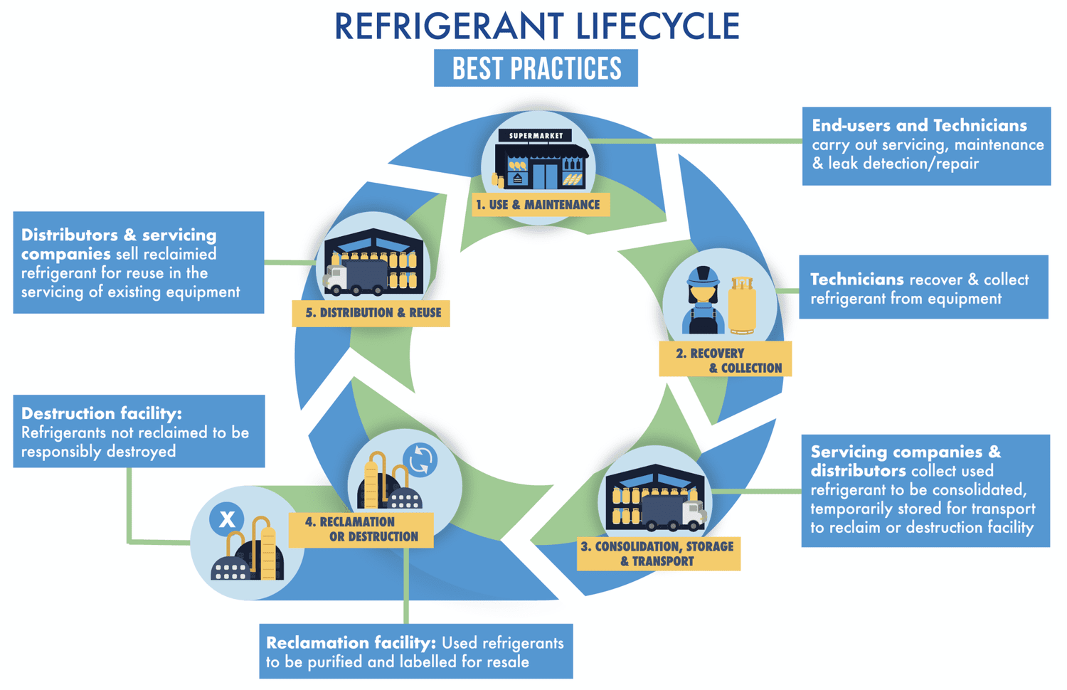 Refrigerant Management — Climate-Friendly Supermarkets