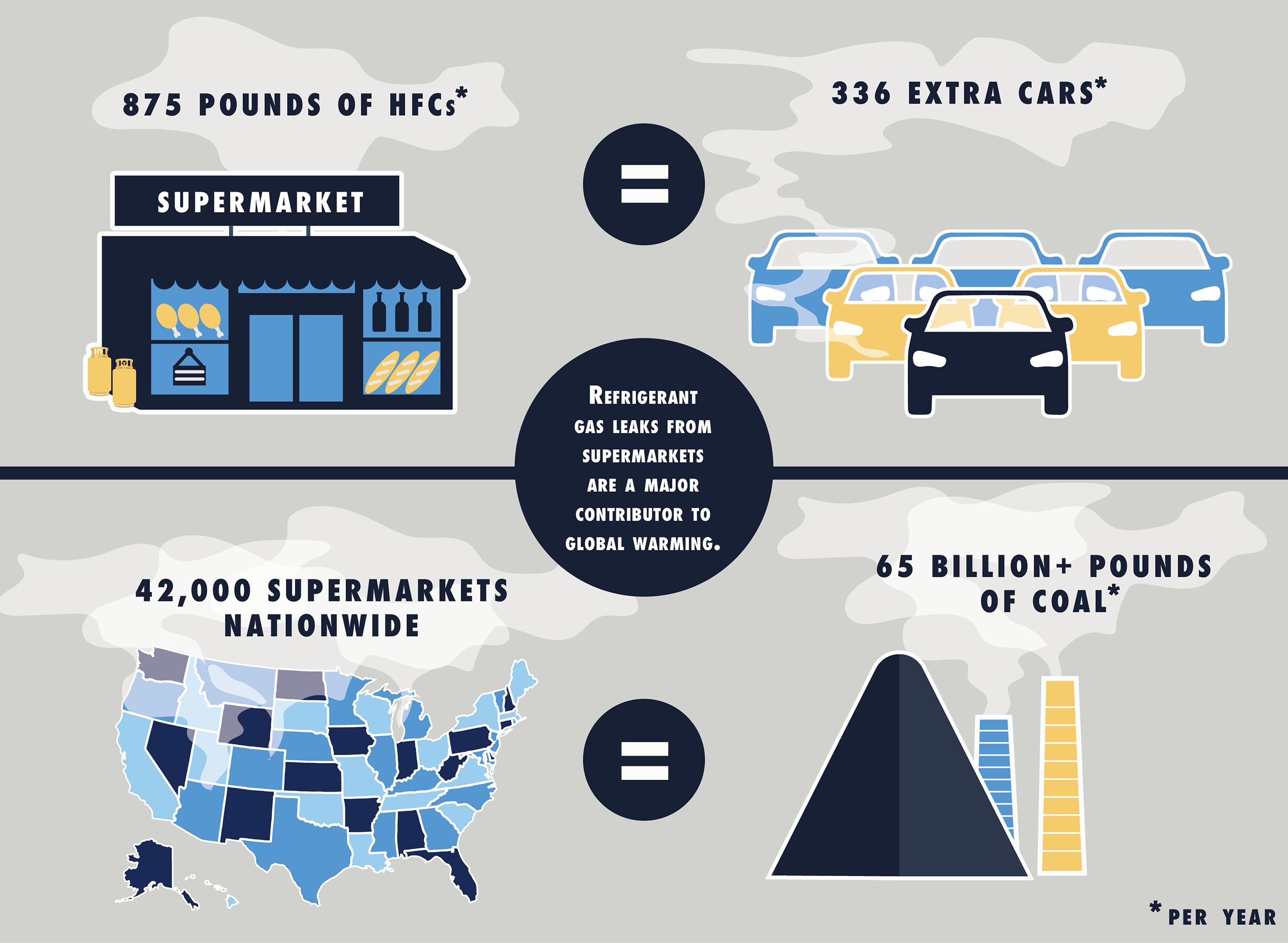 Facts on HFCs — Climate-Friendly Supermarkets