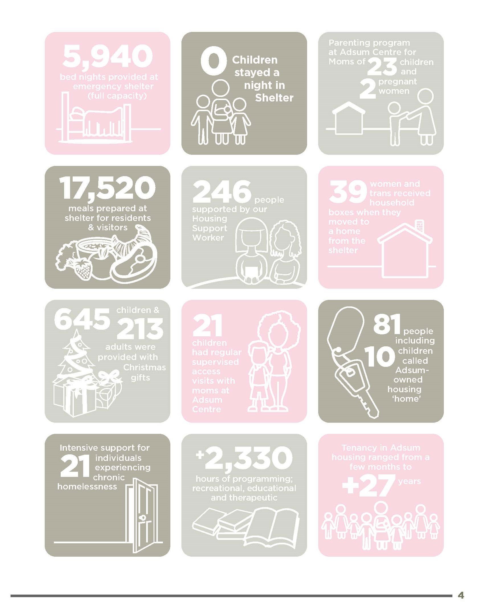 Our Impact — Adsum for Women and Children