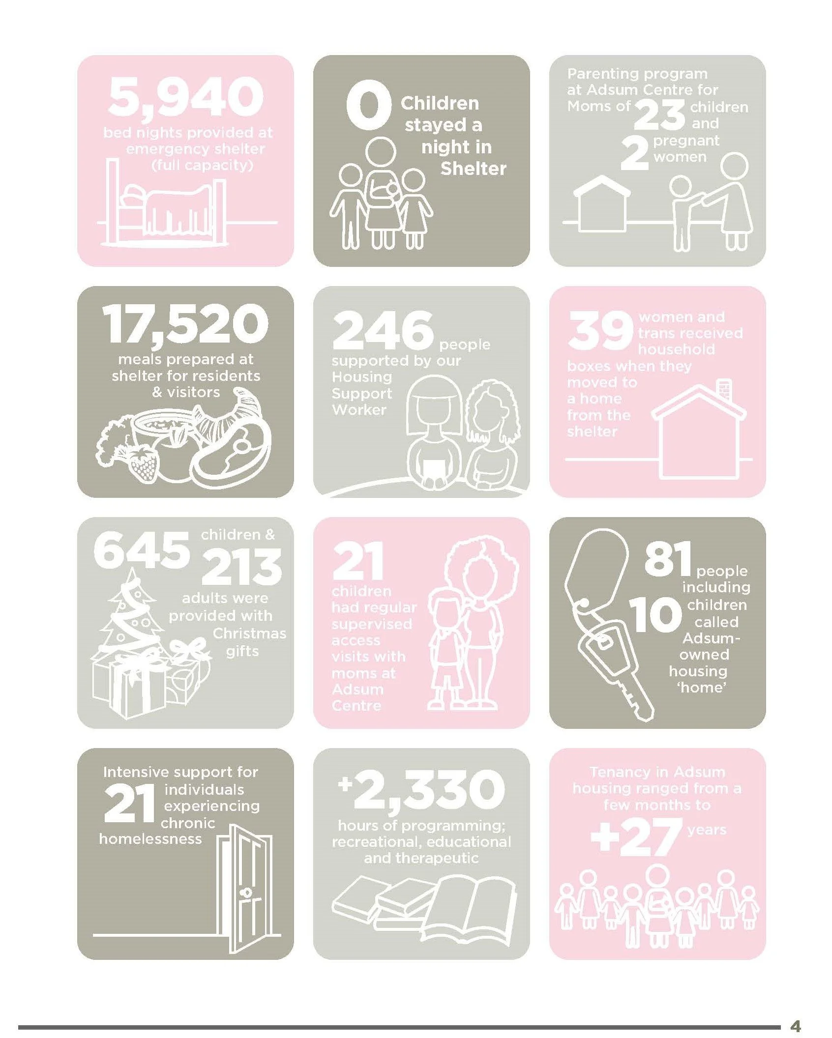 Our Impact — Adsum for Women and Children