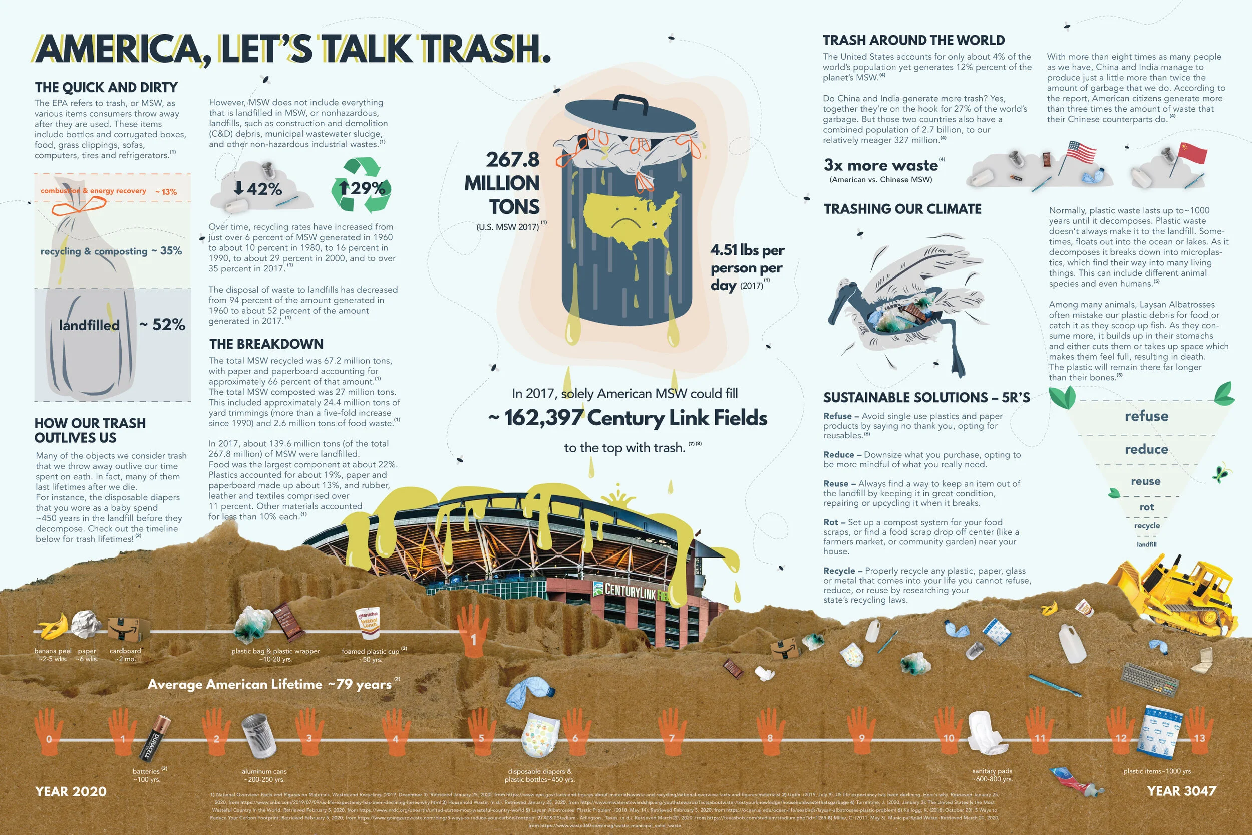 America, Let's Talk Trash Infographic — Anneke's Portfolio