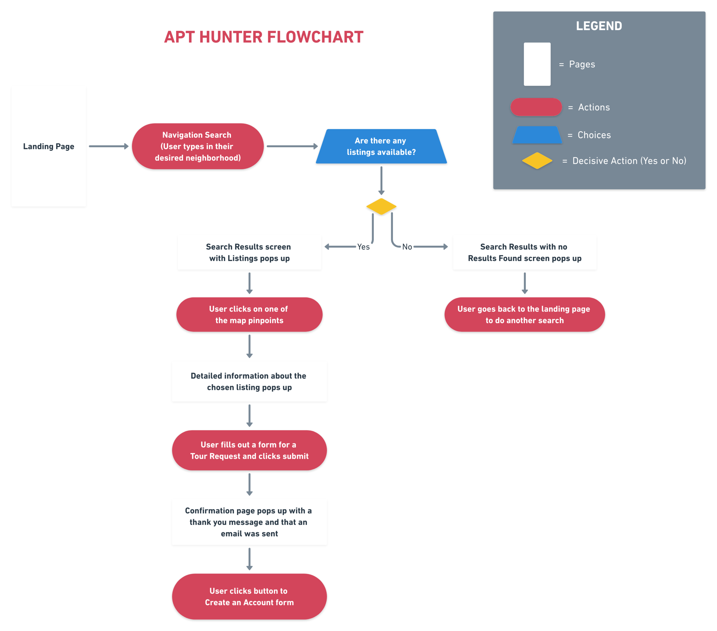 Apt Hunter Mobile App — RACHEL GREGORIUS Designs