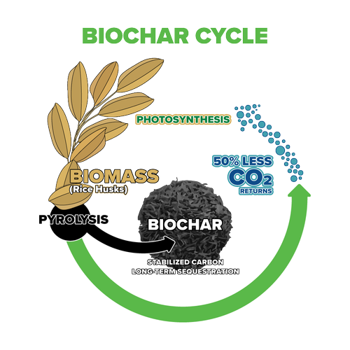 Applications — Glanris Biocarbon Biochar