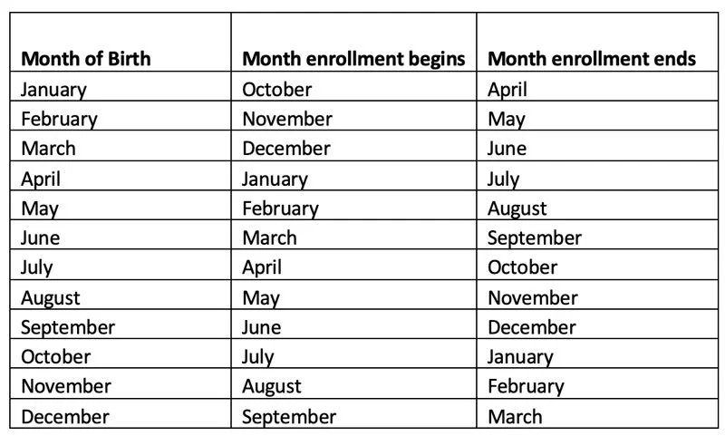 5 Things to Know About Medicare — Everyday Money Management