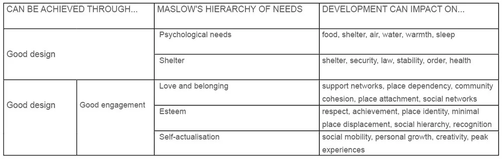 Places for People — Design Quality Framework