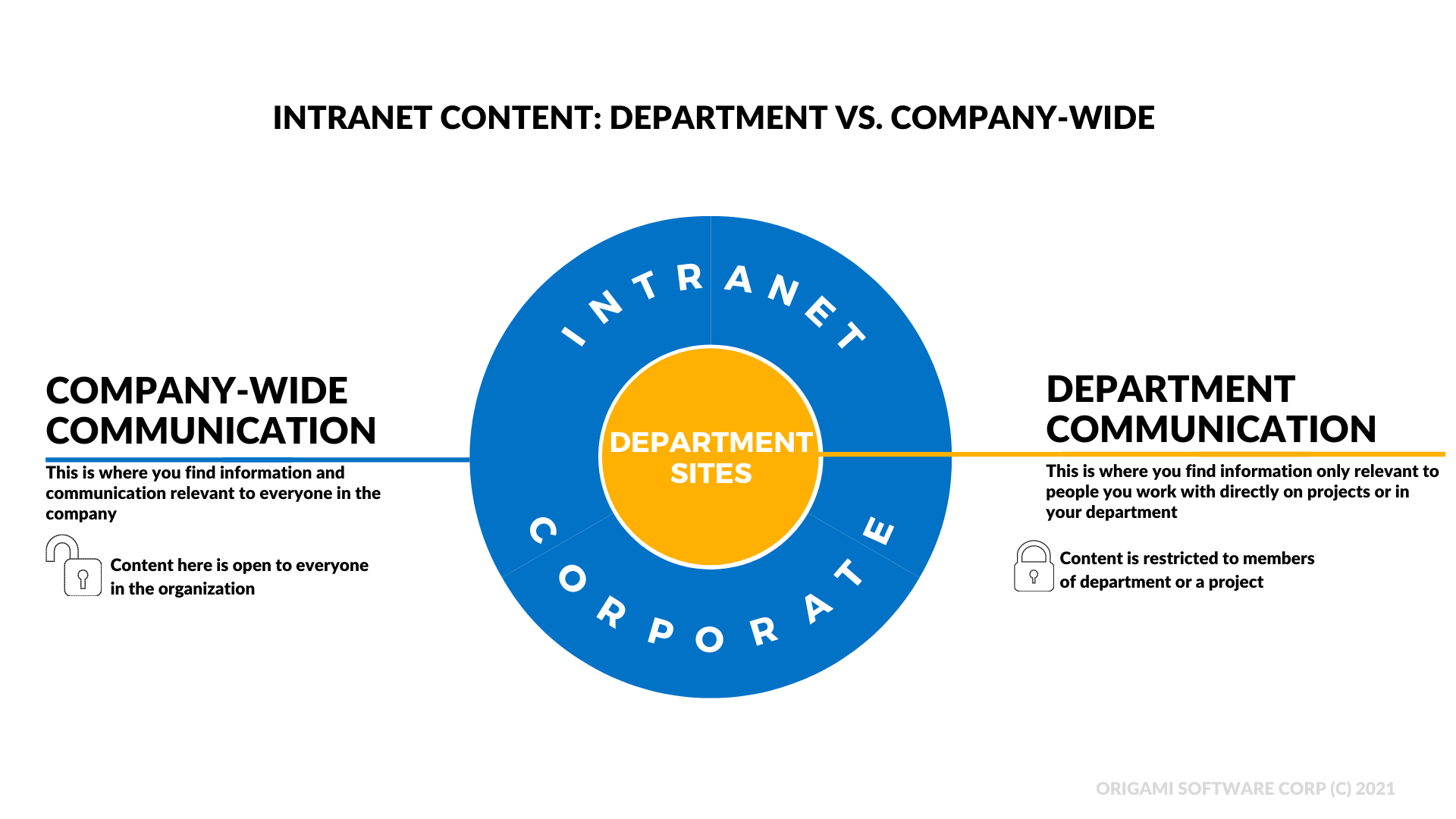 How to Structure Intranet Content: by Department or by Function — Origami