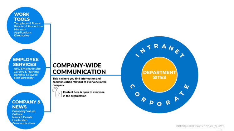 How to Structure Intranet Content: by Department or by Function — Origami