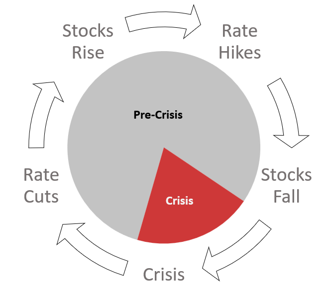 Managing The Equity Crisis Cycle — Thompson Capital Management LLC
