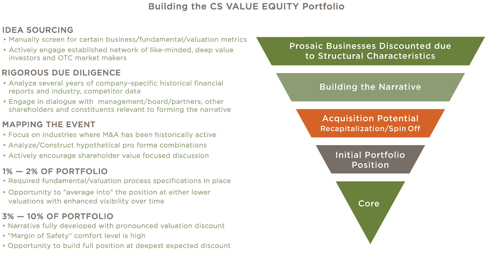 CS Value Equity — Caldwell Sutter Capital